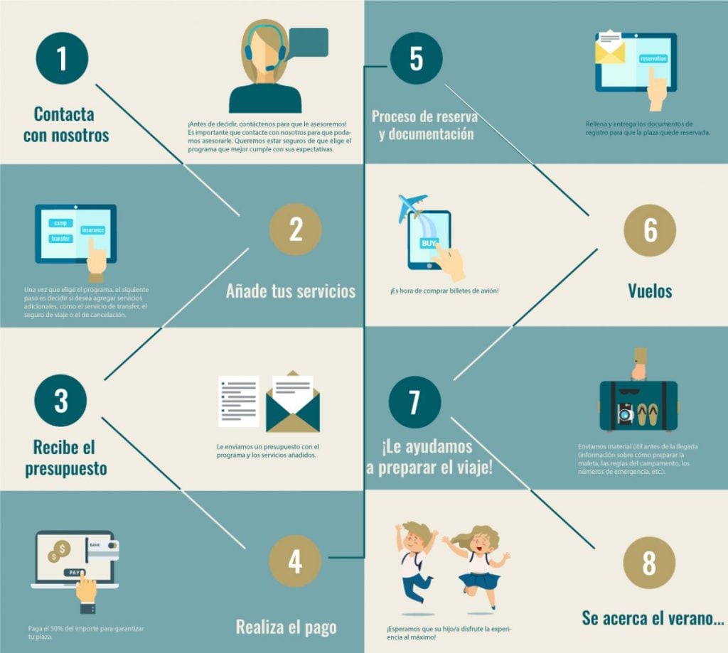 Te explicamos nuestro proceso de reserva en 8 sencillas etapas - Ertheo.com Te explicamos nuestro proceso de reserva en 8 sencillas etapas - Ertheo.com
