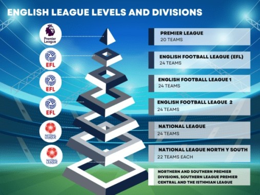 English Soccer Levels: Get to know the different levels and categories ...