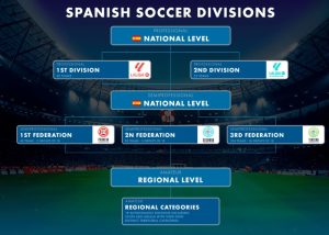 Soccer Levels and Categories in Spain: Get to Know all the Different ...