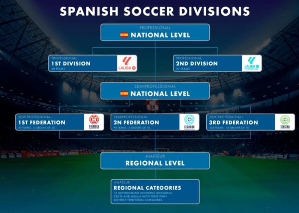 Soccer Levels and Categories in Spain: Get to Know all the Different ...